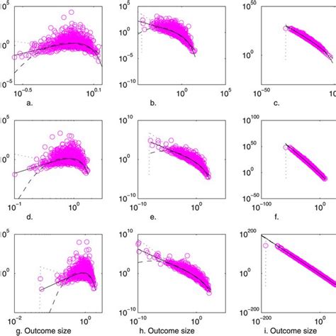 Simulated O And Fitted Weibull And Lognormal — Distributions Download Scientific