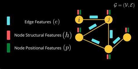Graph Neural Networks Gnns With Learnable Structural And Positional