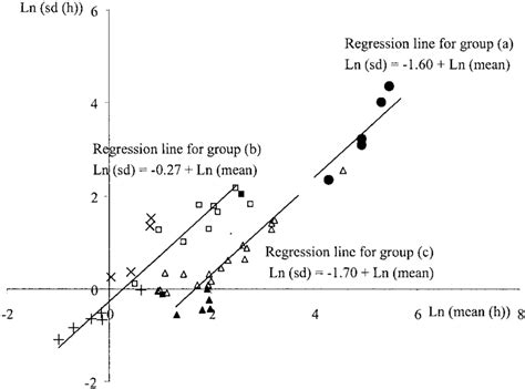 Relationship Between Natural Logarithms Of The Standard Deviation And Download Scientific
