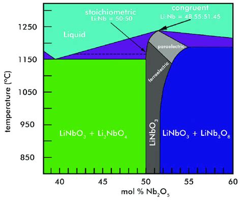 Schematic Phase Diagram Of The Li 2 O Nb 2 O 5 Pseudo Binary System In
