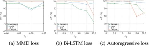 Figure 1 From Unsupervised Deep Anomaly Detection For Multi Sensor Time Series Signals