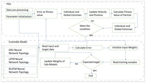Pso Based Ensemble Meta Learning Approach For Cloud Virtual Machine Resource Usage Prediction