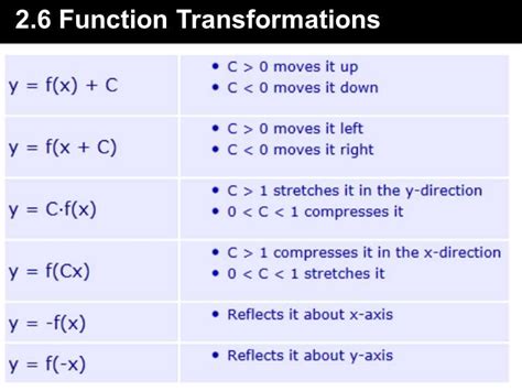 Unravel The Mystery Transformations Of Functions Code Activity Answer