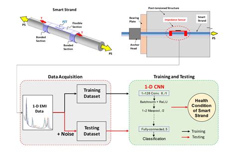 Fault Assessment In Piezoelectric Based Smart Strand Using 1d Convolutional Neural Network