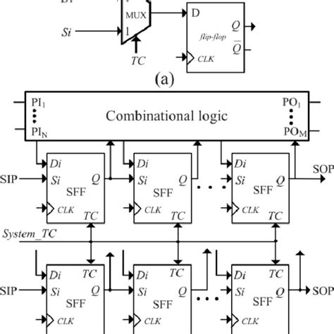 Scan Design A Structure Of A Scan Flip Flop And B Dft Structure Download Scientific