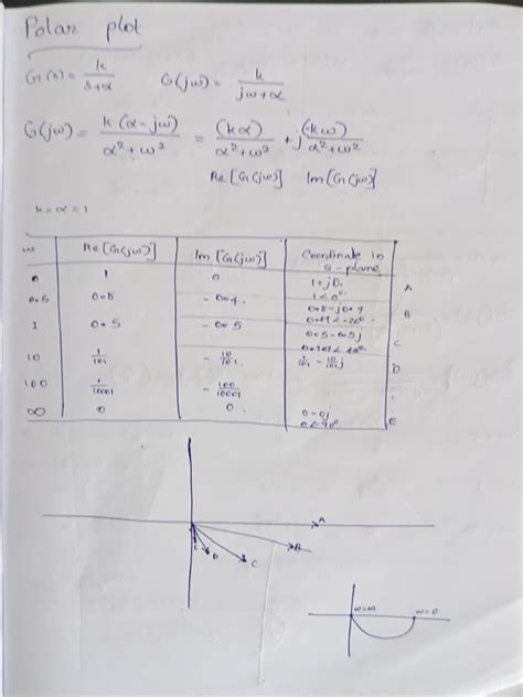 Control Systems Polar And Nyquist Plot Pdf