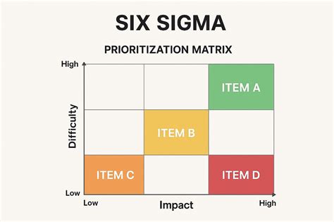 Six Sigma Prioritization Matrix An Ultimate Guide