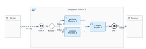 Routing And External Calls In SAP Integration Suit SAP Community