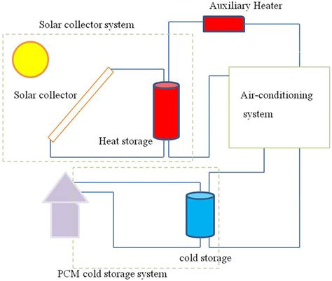 Solar Driven Refrigeration System Integrated With Pcm Cold Storage System Download Scientific