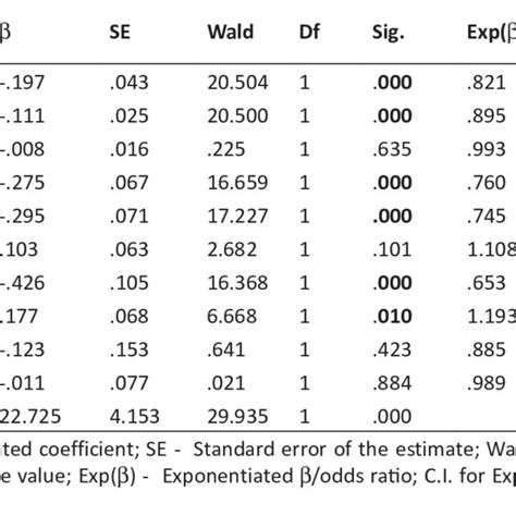Significance Probability And Reliability Limit Values Of The Logistic Download Table
