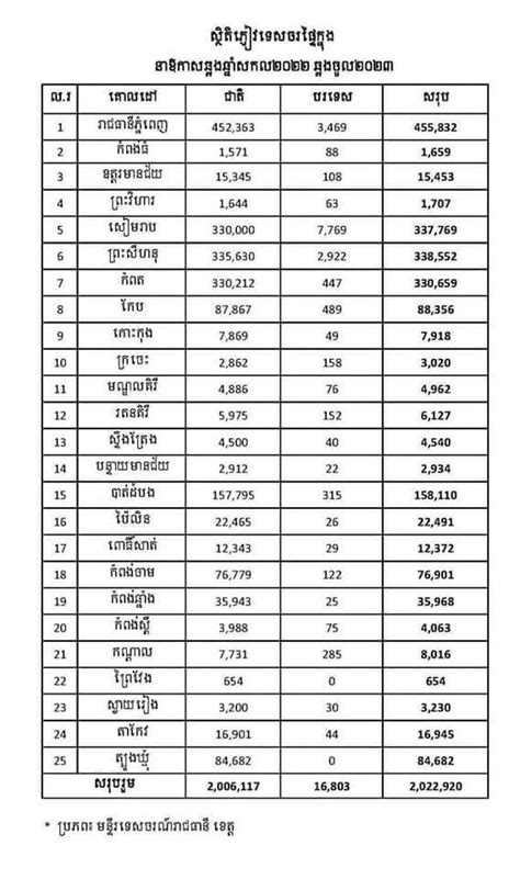 តួលេខភ្ញៀវទេសចរមានការកើនឡើងជាង៧០ បើធៀបនឹងពិធីឆ្លងឆ្នាំសកលឆ្នាំ២០២២