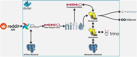 How To Build A Data Pipeline With Airflow And Nifi Ceyhun Akar Posted On The Topic Linkedin