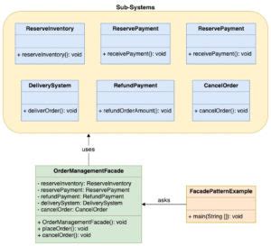 Facade Design Pattern Btech Geeks