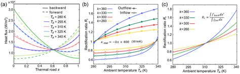 when considering the radiative heat transfer with emissivity ε 0 7 as