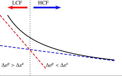 Strain Life Diagram In Double Logarithmic Scale Download Scientific