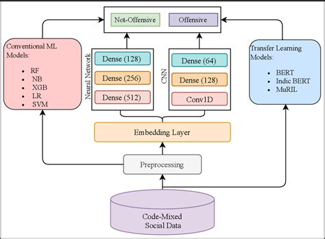 Figure 1 From Hate Speech And Offensive Language Identification On Multilingual Code Mixed Text