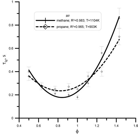 Dependence Of Ignition Delay Time Ig As A Function Of Equivalence Ratio