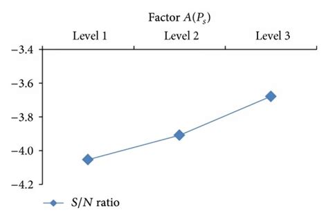 Diagram Of Mean Effect Of The Sn Ratio For Small Problem In Genetic