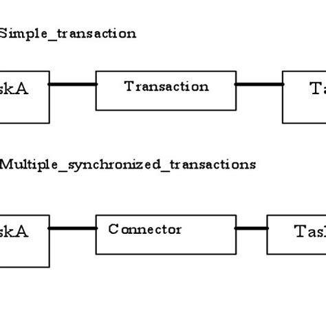 example of an event trace for simple transaction schema obtained on