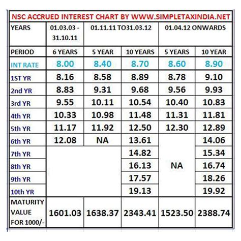 Know Rate Of Accrued Interest On Nsc National Saving Certificate
