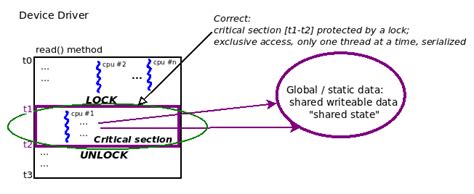 Kernel Synchronization Part 1 Linux Kernel Programming Part 2 Char Device Drivers And
