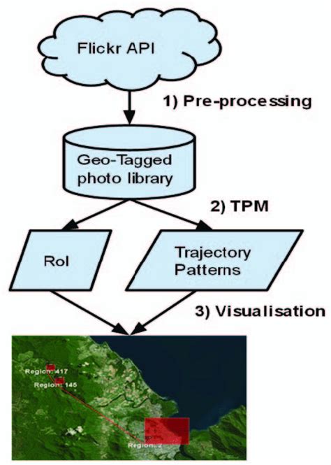 Framework Of Frequent Trajectory Pattern Mining Userid Of Photos