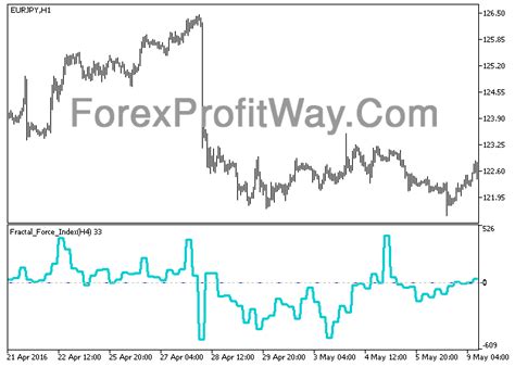 Download Fractal Force Index Htf Forex Indicator Mt5 Forexprofitway