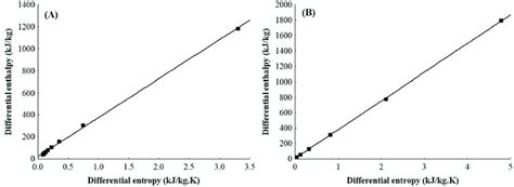 Correlation Between Differential Enthalpy And Differential Entropy For Download Scientific