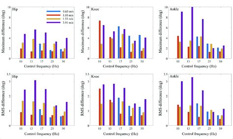 Maximum And Rms Differences Of Joint Angles Between Treadmill And Download Scientific Diagram