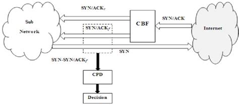Figure 1 From Security Methods Against Tcp Syn Flooding Ddos Attacks In