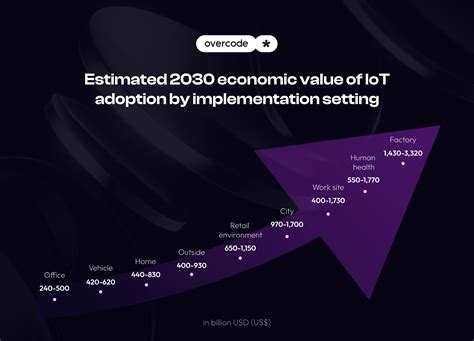 Ultimate Iot Implementation Guide For Businesses Strategies Challenges And Solutions Overcode