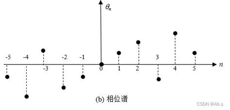 【通信原理】确知信号的性质分析与研究确知信号自相关函数alis的博客 Csdn博客