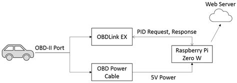 Framework For Building Low Cost Obd Ii Data Logging Systems For Battery Electric Vehicles