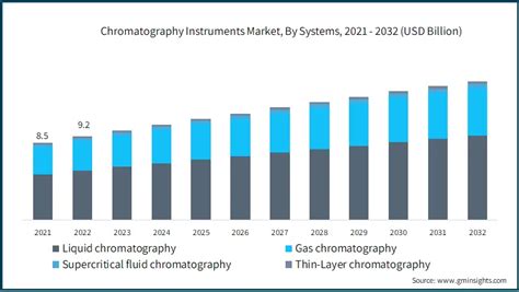 Chromatography Instruments Market Size Report 2032