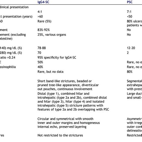 Criteria For Differential Diagnosis Of Igg4 Related Sclerosing