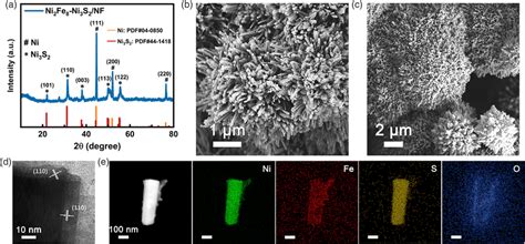 a x‐ray diffraction xrd patterns b c scanning electron microscopy