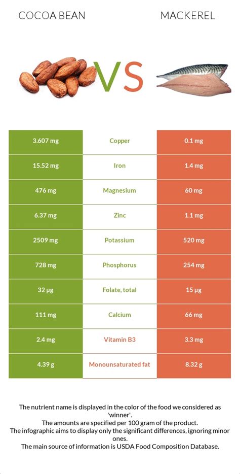 Cocoa Bean Vs Mackerel — In Depth Nutrition Comparison