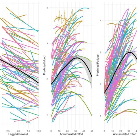 Spaghetti Plots Of Fitted Models With Quadratic Trend Variables Every