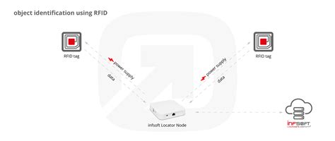Indoor Localization Using Rfid Rtls By Infsoft
