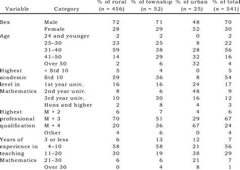 Teachers Sex Age Qualifications And Years Of Experience In Teaching