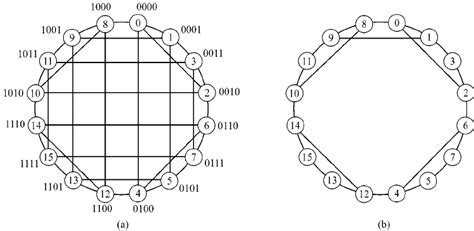 a binary 4 cube q 4 or q 4 0 b cube connected cycles download scientific diagram