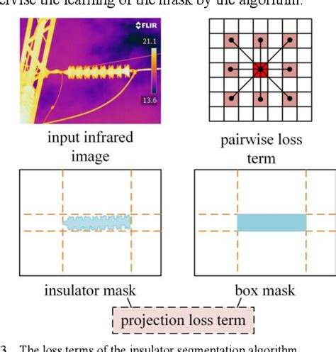 Figure 3 From Insulator Infrared Image Segmentation Algorithm Based On Dynamic Mask And Box