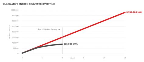 Vanadium Batteries The Doe Just Bought This Lithium Killer Energy