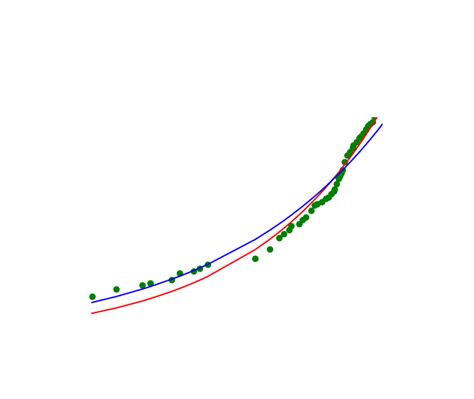 Python How To Apply Weight Curve With Curvefit Stack Overflow