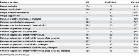 Communality Analysis 15 Year Olds Download Table