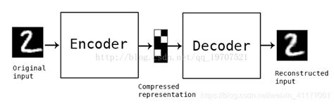 【自监督算法】自编码器(autoencoder Ae)自动编码器ae Csdn博客 【自监督算法】自编码器(autoencoder Ae)自动编码器ae Csdn博客