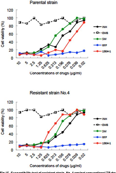 Figure 15 From A New Screen For Tuberculosis Drug Candidates Utilizing A Luciferase Expressing
