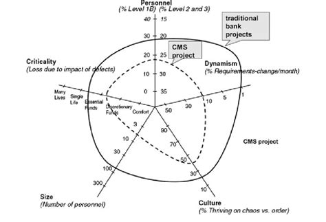 Dimensions Affecting The Positioning Between Agile And Plan Drive Download Scientific Diagram