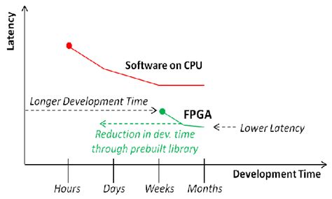 Latency Vs Development Time For Software And Fpga Download Scientific
