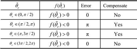 Table 1 From Research On Initial Position Detection Of Pmsm Based On